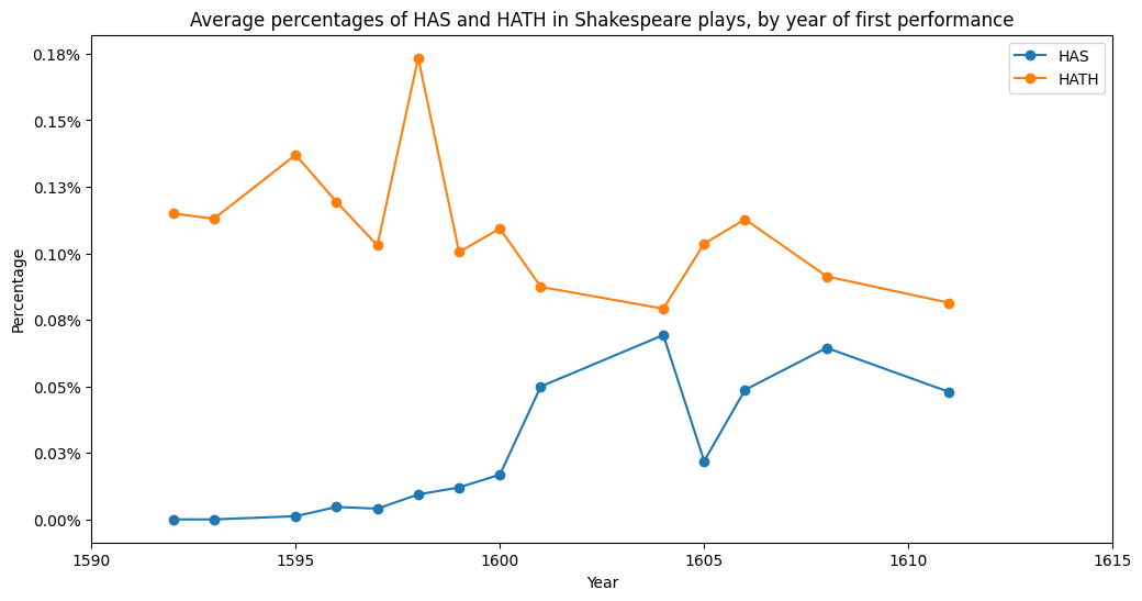 Frequencies of “has” and “hath” — My sample book